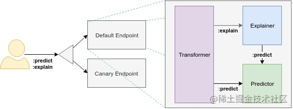 浅析云原生模型推理服务框架KServe_kserver-CSDN博客