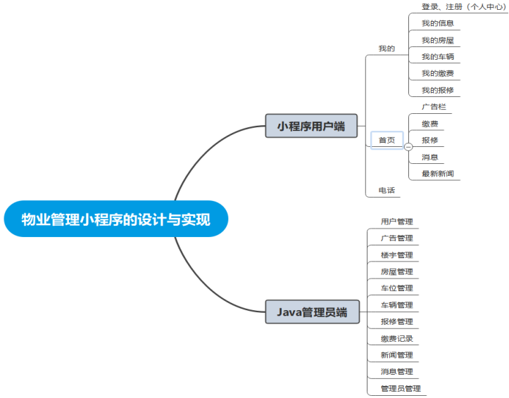 《物业管理小程序的设计与实现》原型图集高校物业管理系统原型图 Csdn博客 6659