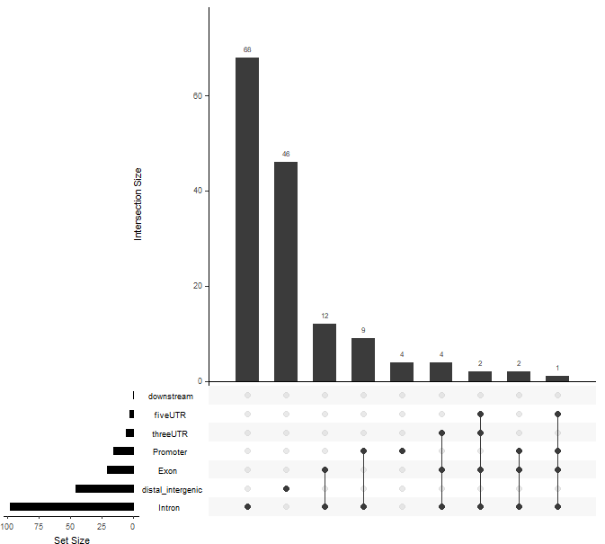 ChIPseeker的upsetplot是怎么写的-CSDN博客