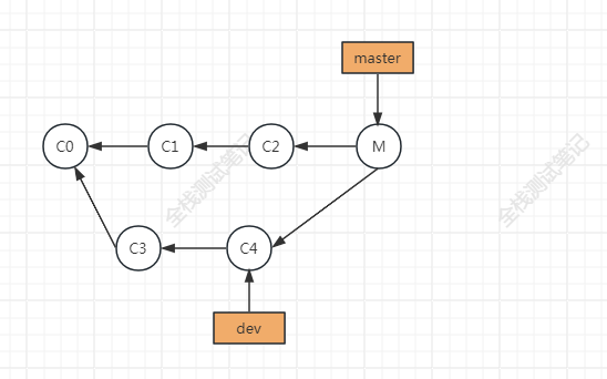Git必知必会基础(11):merge和rebase的区别 Csdn博客