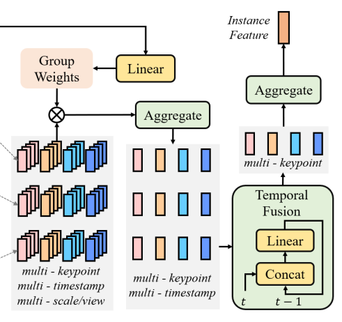 【3D目标检测】Sparse4D: Multi-view 3D Object Detection with Sparse Spatial-Temporal Fusion-CSDN博客
