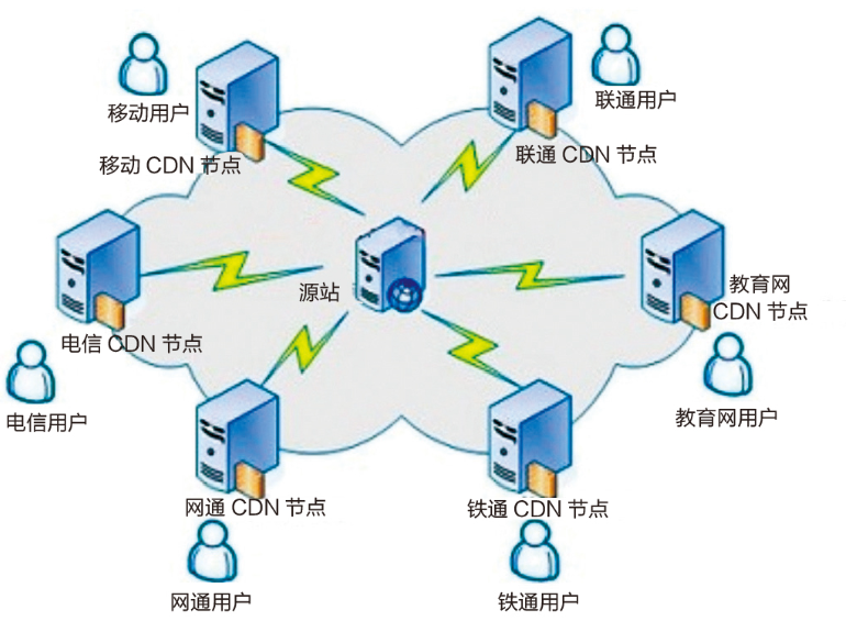 CDN和DNS什么关系_dns解析出来的ip与cdn主机ip不一致?-CSDN博客