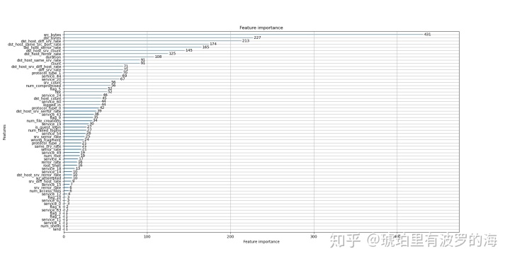 Python评估不平衡数据集多分类机器学习中数据不平衡的处理(nsl Kdd 数据集lightgbm Csdn博客