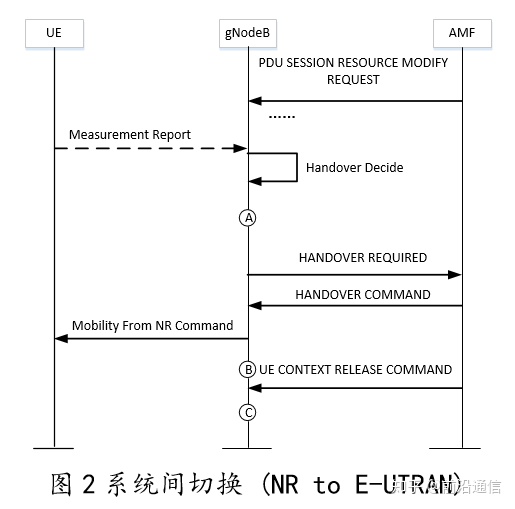 epsfb流程_NR性能之系统间切换成功率（含EPS FB）-CSDN博客