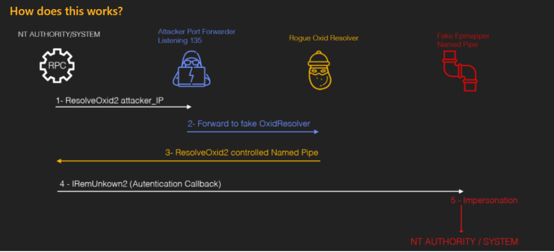 Rogue Potato绕过_roguepotato-CSDN博客