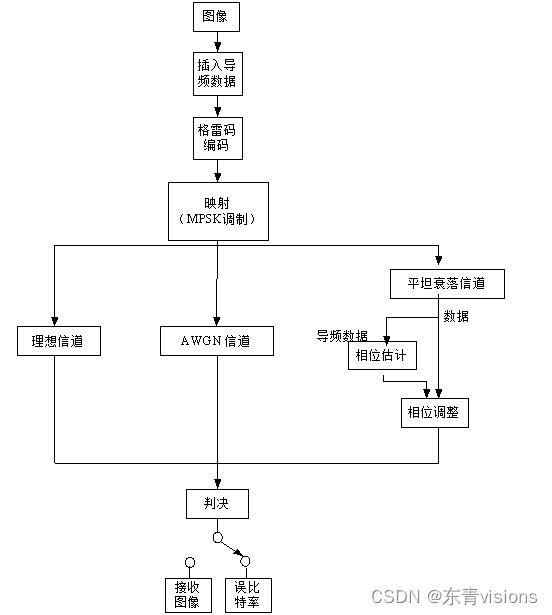 MPSK图像传输系统_请构建基于bp$k的数字通带传输系统,考虑加性高斯白噪声信道条件下,接收端采用相于-CSDN博客