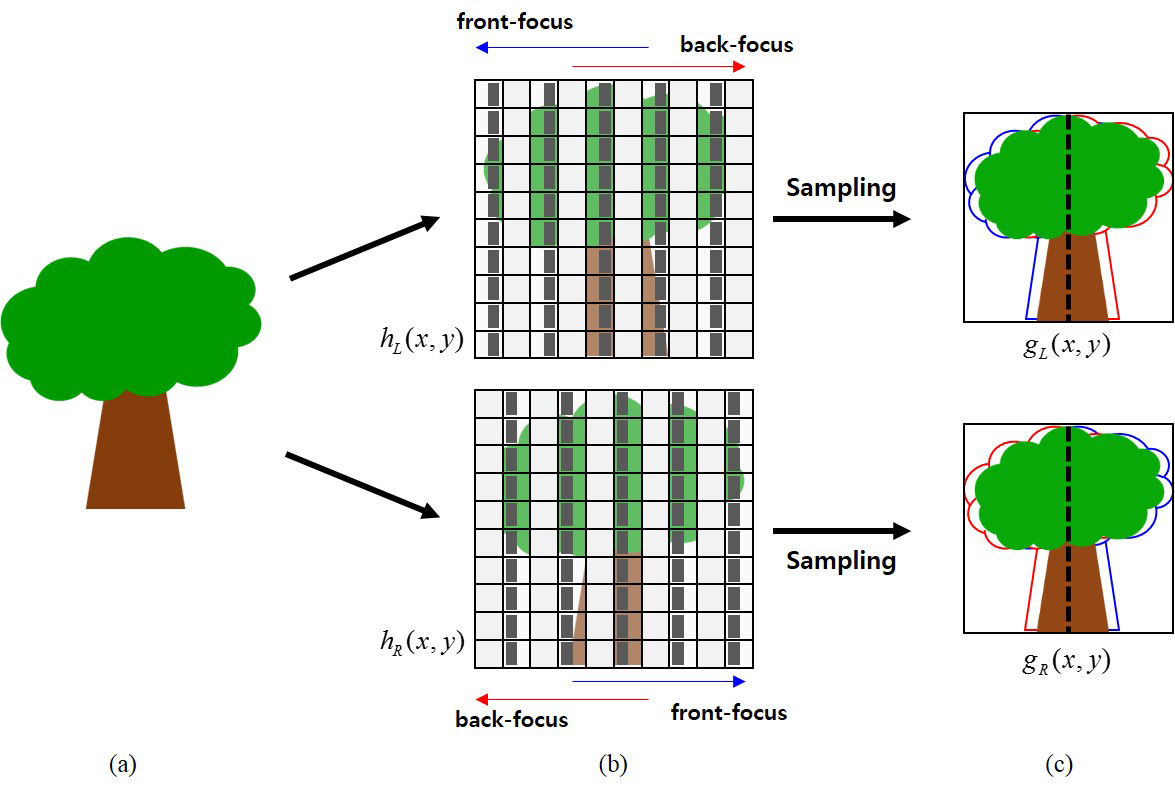 反差检测自动对焦（CDAF）与相位检测自动对焦（PDAF）原理-CSDN博客