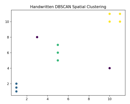 干货 I DBSCAN聚类算法在Python中实现和在ArcGIS Pro中应用_arcgis dbscan聚类算法-CSDN博客