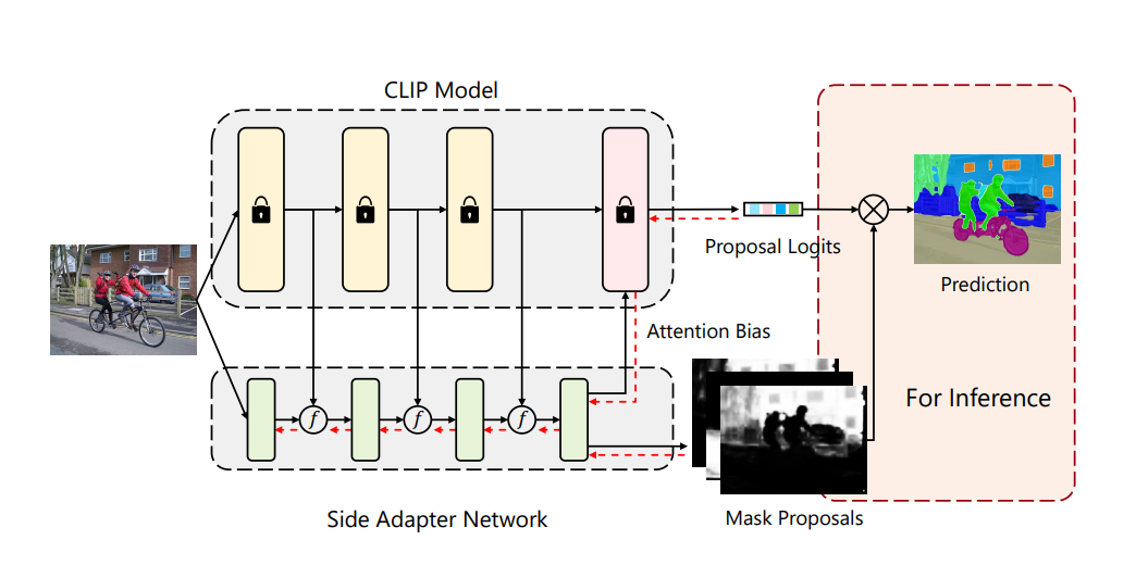 CVPR 2023 | 华科&MSRA新作：基于CLIP的轻量级开放词汇语义分割架构-CSDN博客