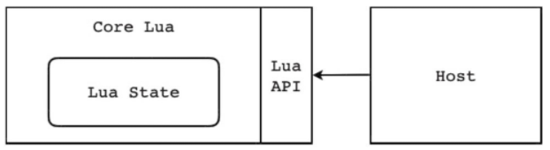 LuaDardo中Dart与Lua的相互调用_dart luajit-CSDN博客