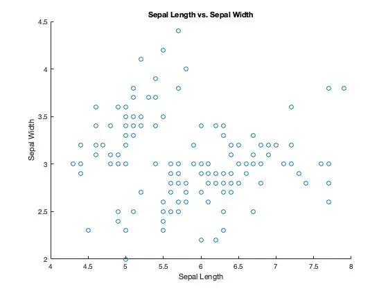 数据分析师的秘诀 如何在 Matlab 中创建散点图matlab怎么导入数据画散点图 Csdn博客