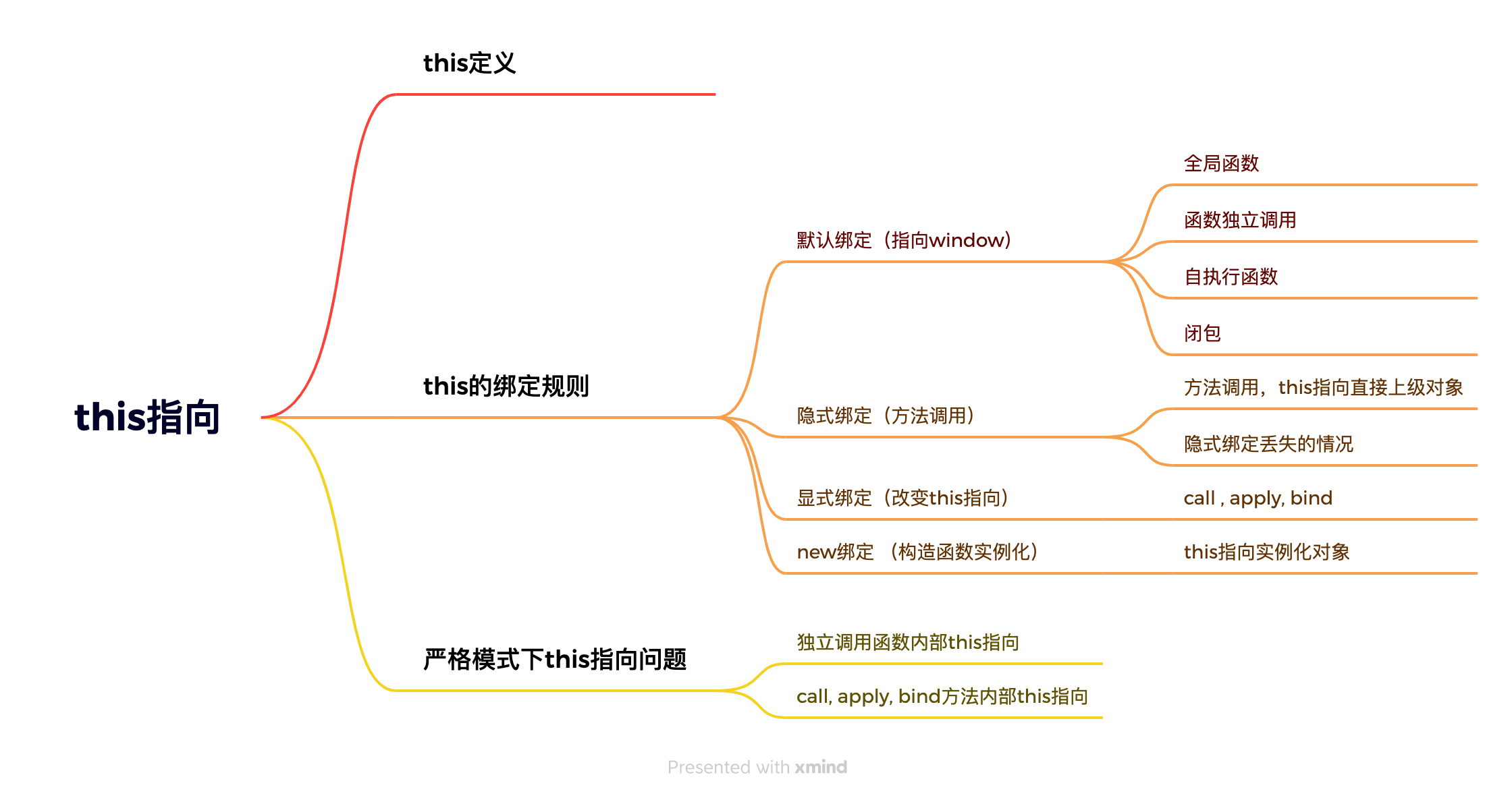 This 指向详解this指向 Csdn博客