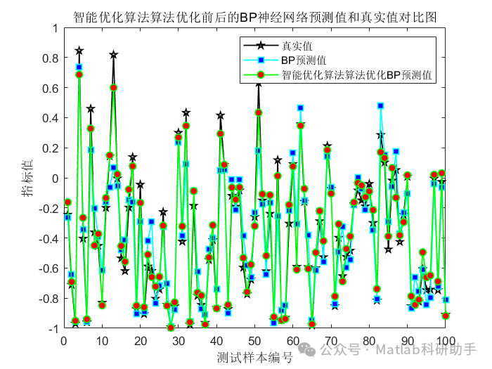 【BP回归预测】基于海鸥优化算法SOA实现光伏数据预测多输入单输出附matlab代码-CSDN博客