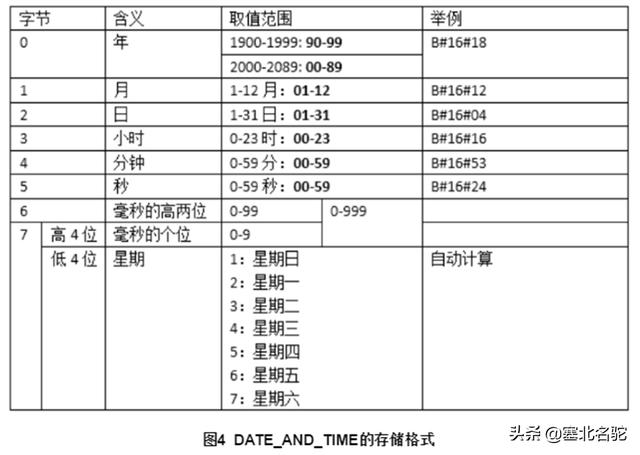 Struct类型重定义 不同的基类型s7 300400进阶笔记15:step7复杂数据类型汇总及用法 Csdn博客