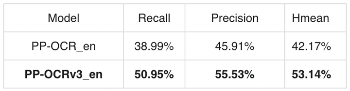 超轻量OCR系统PP-OCRv3技术解读-CSDN博客