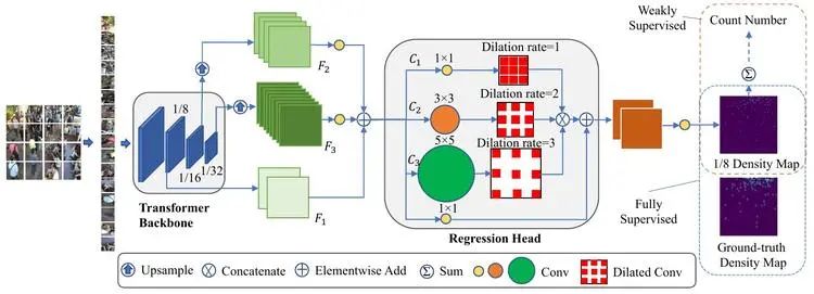霸榜NWPU-Crowd！CCTrans：基于Transformer的人群计数新网络！支持强、弱监督-CSDN博客