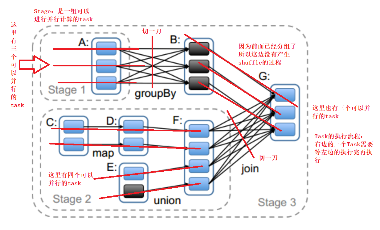 spark 程序的执行架构、spark on yarn 中 client 模式和 cluster 模式提交任务(资源调度)的区别、宽依赖和窄依赖、spark 程序的结构、spark资源调度及 ...