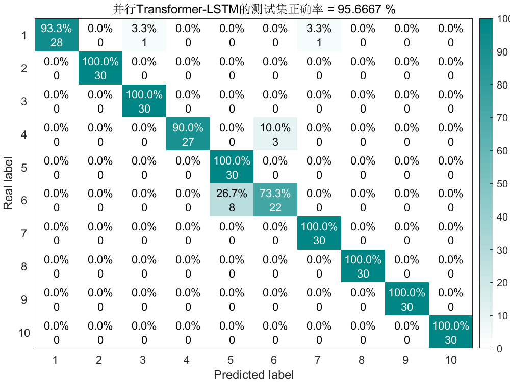 并行or串行的Transformer+LSTM分类，MATLAB分类全家桶再更新！_并行transformer-lstm-CSDN博客