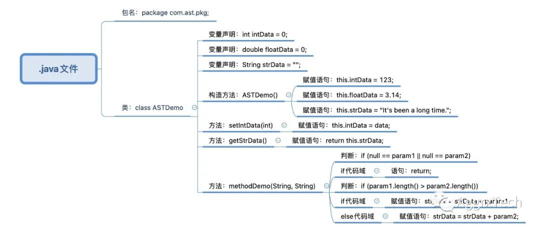 语法树的Java代码自动化插桩_代码插桩测试_一只会飞的泡泡鱼的博客-CSDN博客