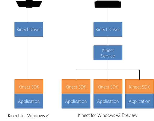 Kinect v1和Kinect v2的彻底比较_kinectv2-CSDN博客