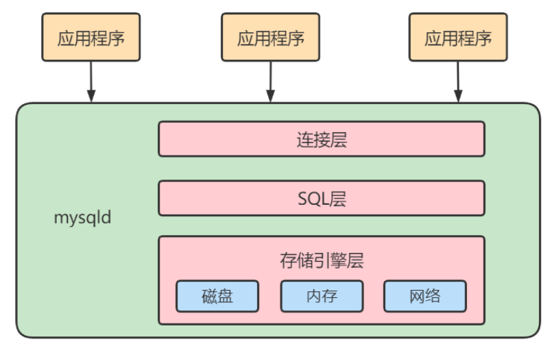 Bilibili宋红康老师MySQL高级篇笔记-架构篇（有完整的md格式笔记，迟点整理好会挂链接）_宋红康mysql高级篇课件下载-CSDN博客