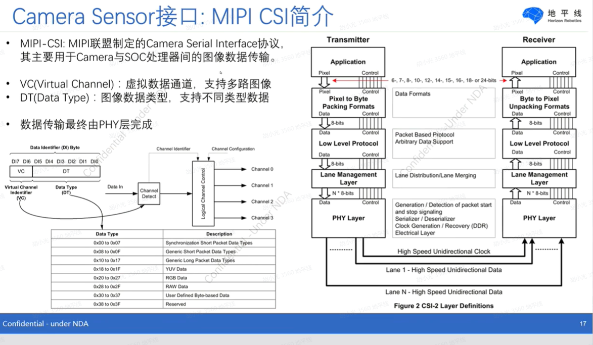 了解camera_mclk mipi-CSDN博客