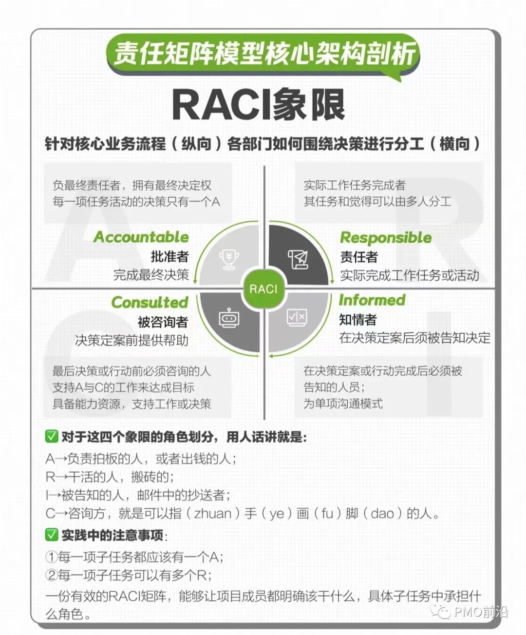 RACI（责任分配矩阵）使用方法及实例详解-CSDN博客