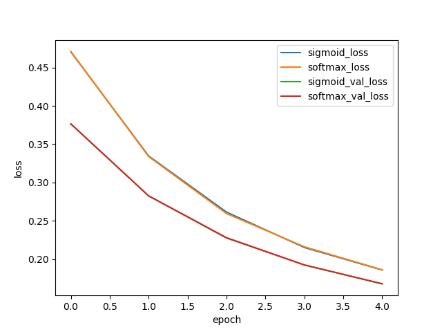 sigmod的交叉熵_Keras - Softmax 与 Sigmoid 二分类问题分析_屁伦的博客-CSDN博客
