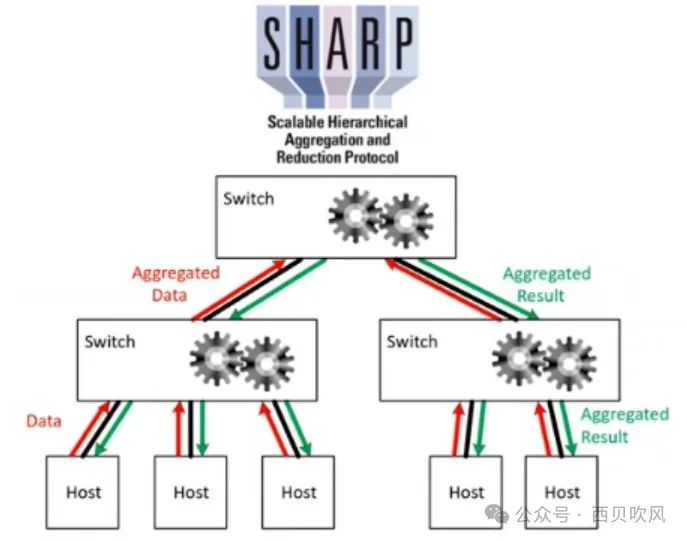 大模型训练算法和在网计算，这一篇就够了_nccl sharp-CSDN博客