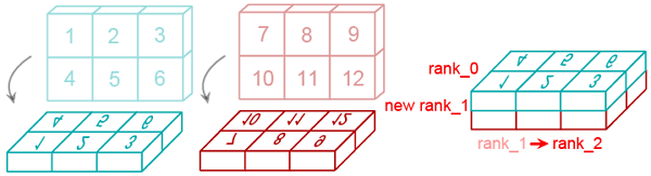 Tensor 增加一维度tensorflow:图解维度及split、slice、stack、concat和pad Csdn博客