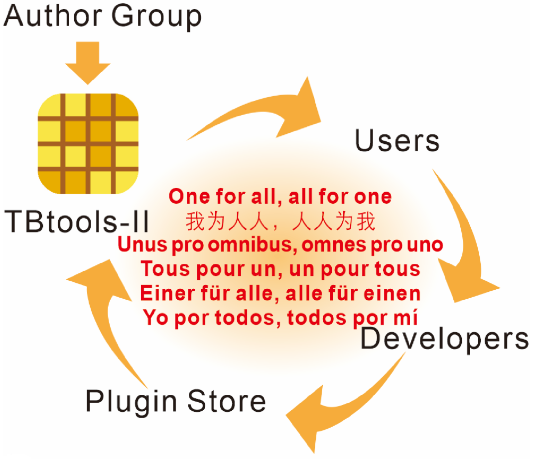 我的折腾 与 TBtools-II 的开发-CSDN博客