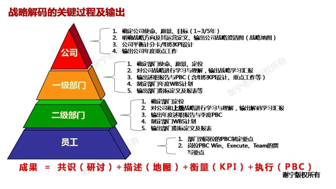 99%的人误解BLM中的“战略”与“执行”的关系及错误认为BLM/BEM就是战略解码的全部！_bem与blm-CSDN博客
