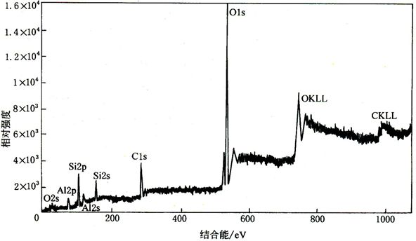 eds能谱图分析实例_【材料学堂】X射线光电子能谱（XPS）谱图分析-CSDN博客