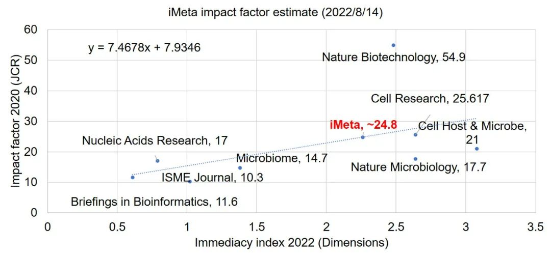iMeta新媒体编辑招募，助力期刊国际化发展(预计IF~20)-CSDN博客