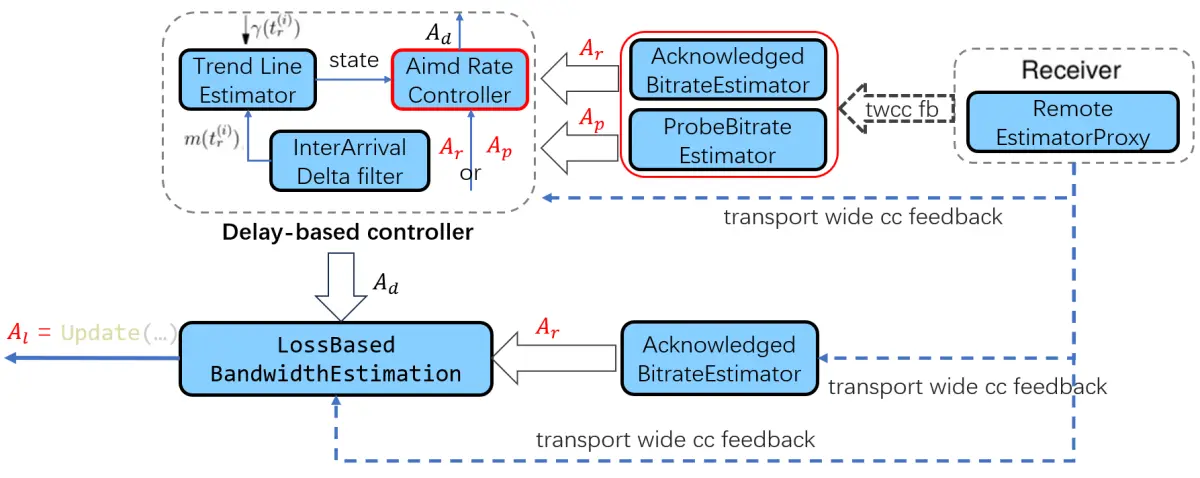 WebRTC GCC基于丢包动态阈值的带宽估计原理_webrtc gcc代码深度解读-CSDN博客