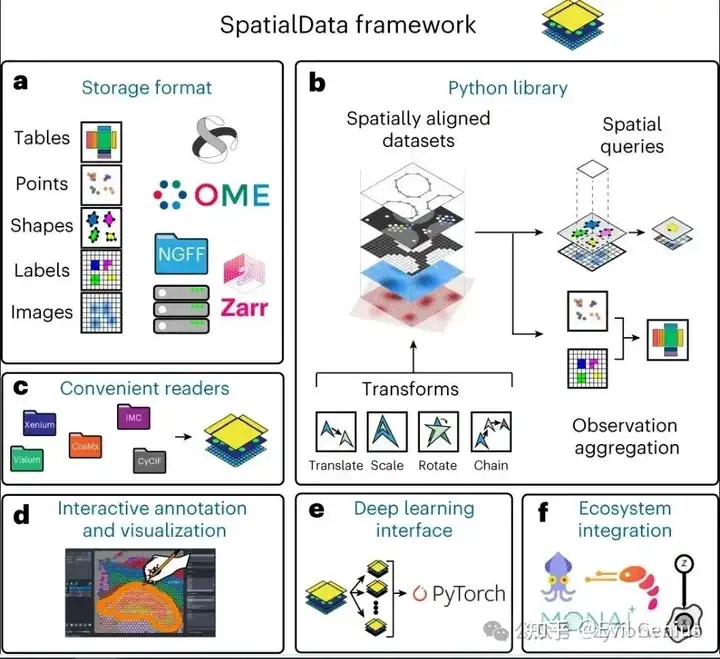 整合多模态空间组学数据开源框架--SpatialData_空间多模态-CSDN博客
