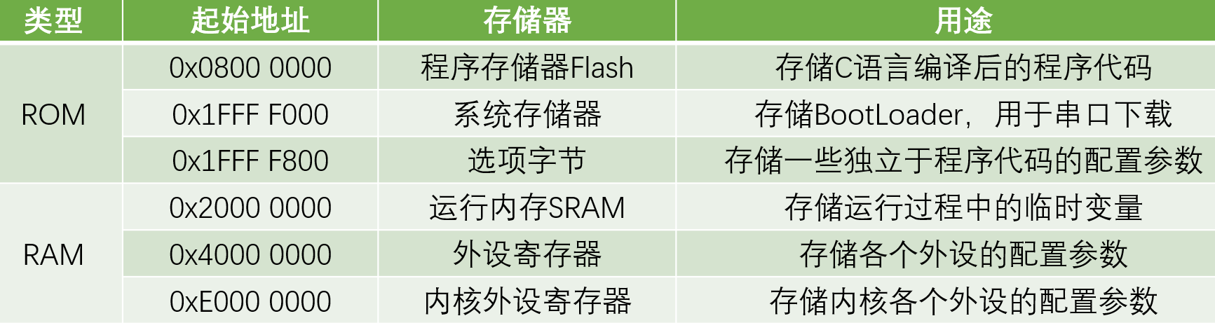 【嵌入式stm32 11】stm32 Dma 基本原理库函数程序代码寄存器stm32m2m Csdn博客