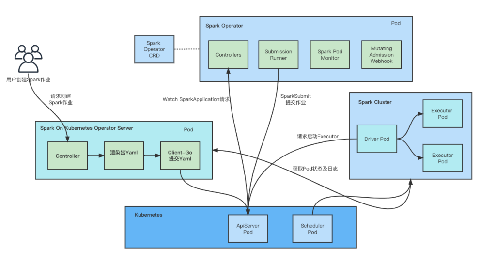 如何在 K8s 上运行 Spark & Hive？-CSDN博客