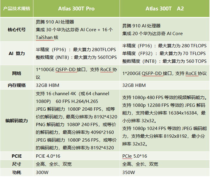 思腾云计算_atlas300t a2 显存-CSDN博客