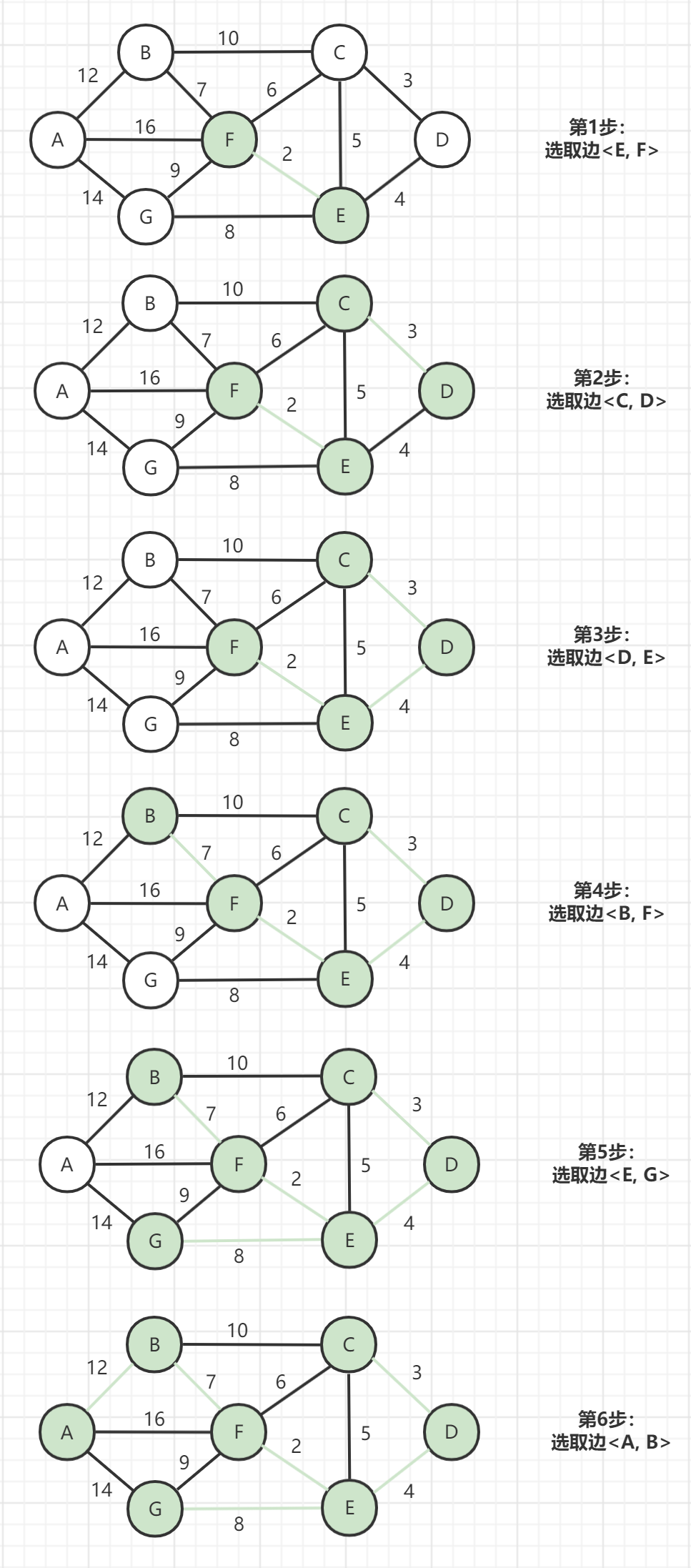 图的最小生成树之Kruskal算法_kruskal算法流程图-CSDN博客