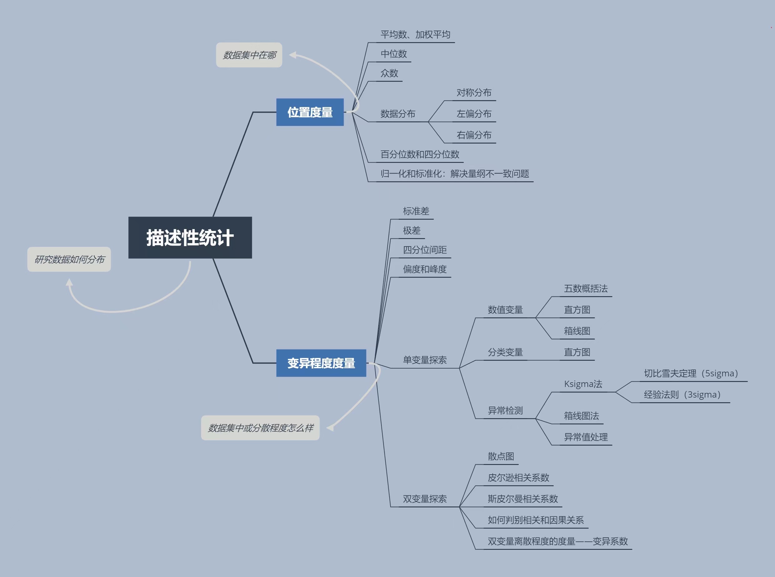 数据分析统计学必知——描述性统计之概括性度量描述性统计看前后变化 Csdn博客 0384