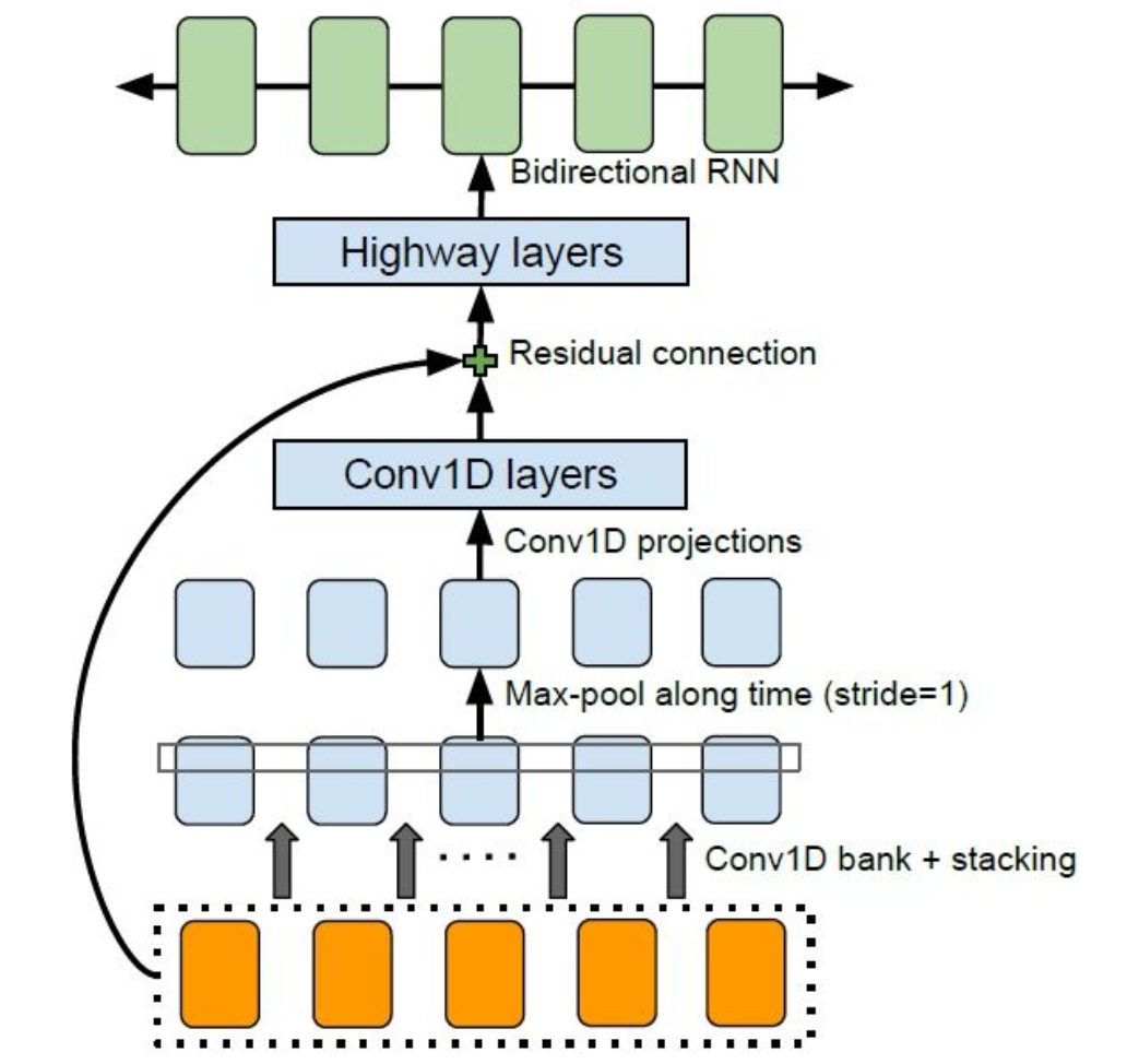 TTS之WaveNet、Tacotron和Tacotron2的介绍_tacotron 2-CSDN博客