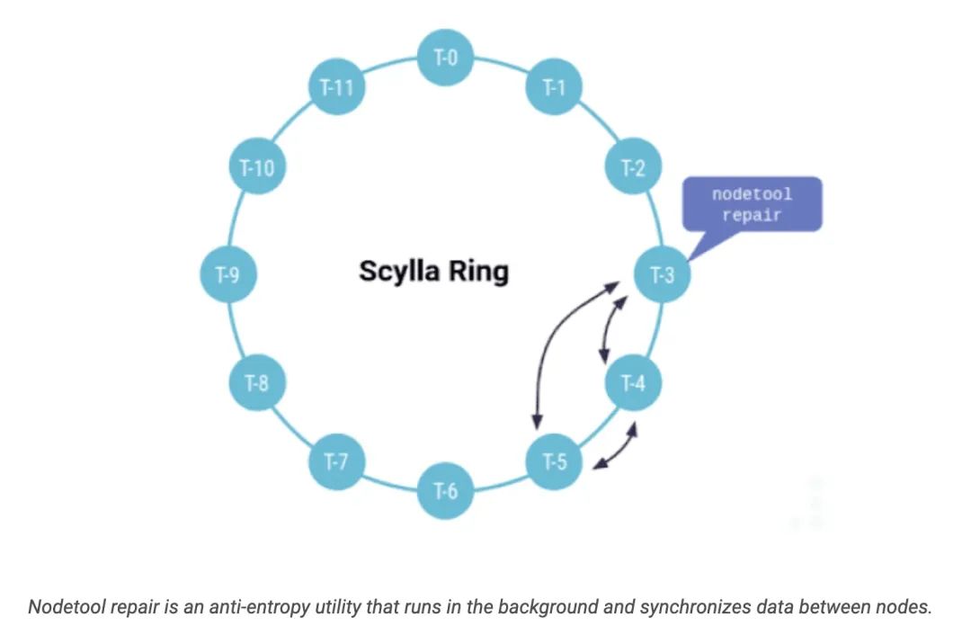 Discord万亿级消息存储架构ScyllaDB_sylladb-CSDN博客