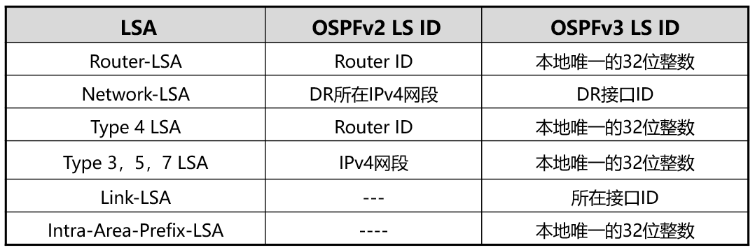 【HCIE】15.OSPFV3_dis ospfv3 lsdb link option-CSDN博客