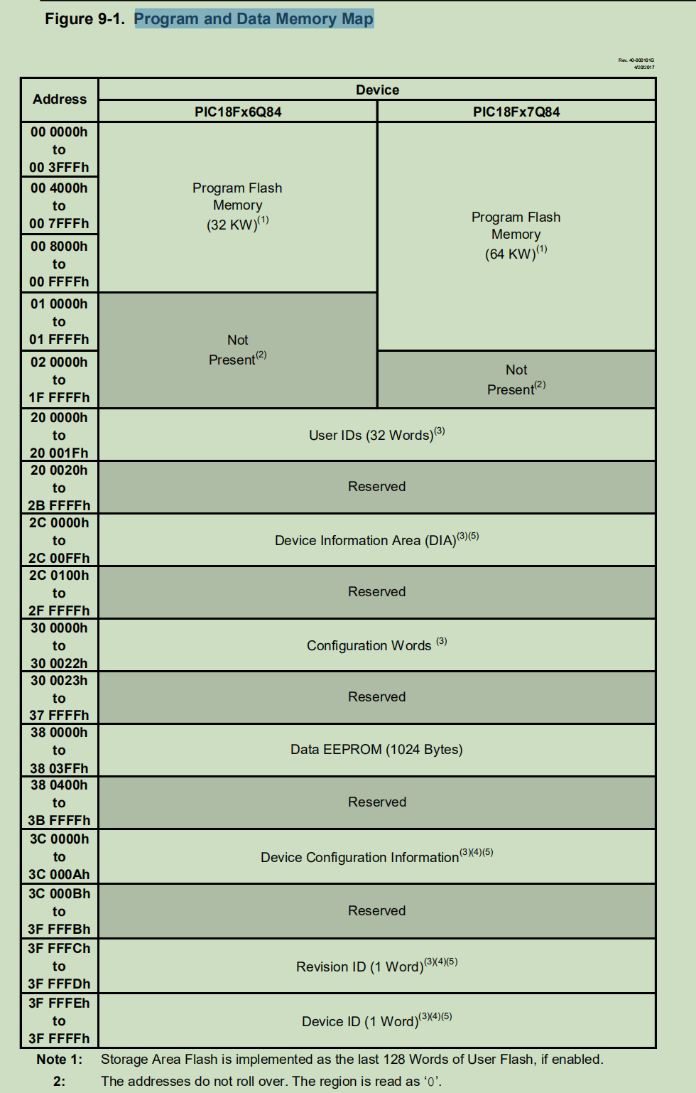 PIC18F25~PIC18F27 Program and Data Memory Map_pic18f clrf 长地址-CSDN博客