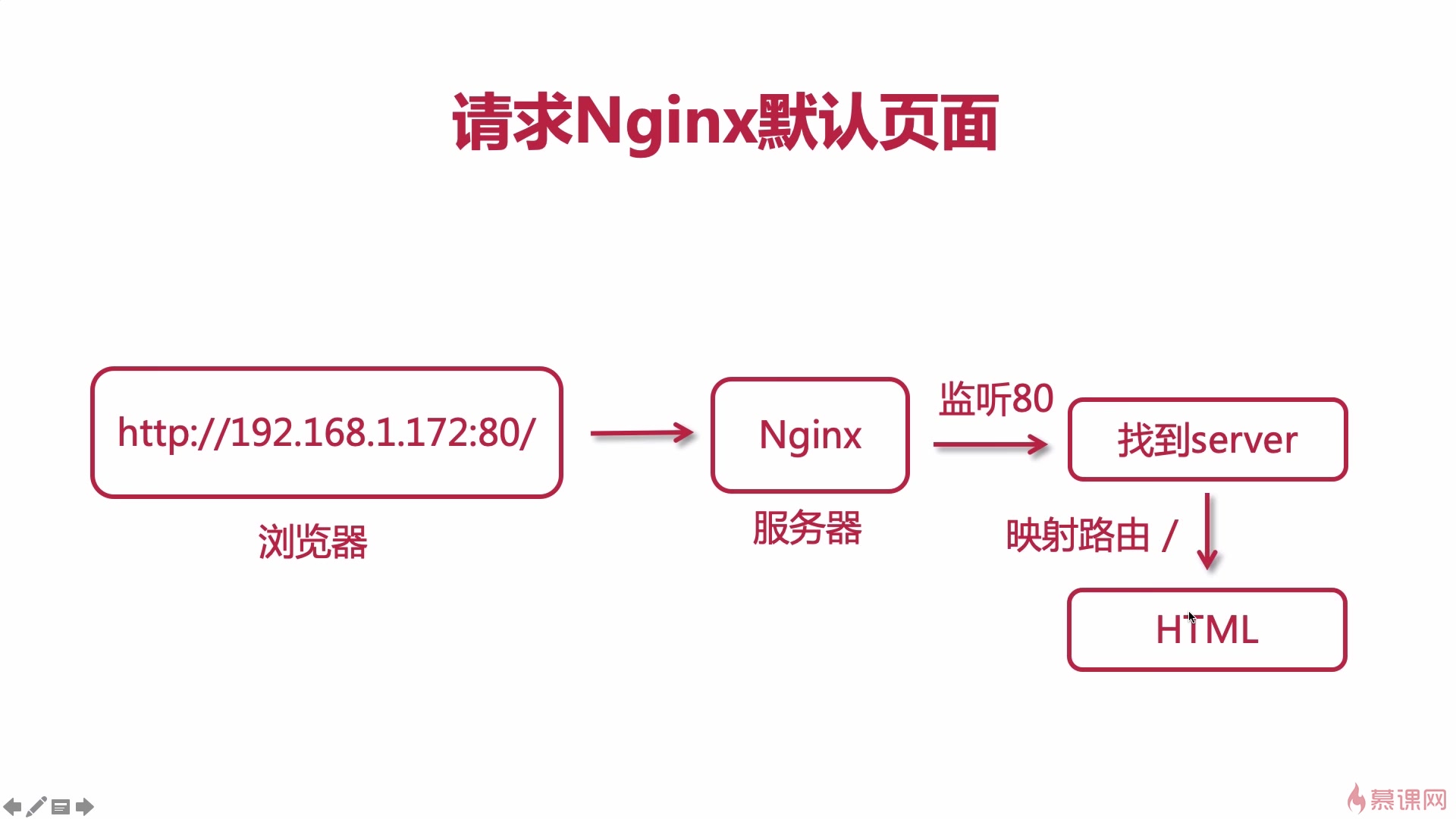 1-06 Nginx显示默认首页过程解析_nginx显示主页过程-CSDN博客