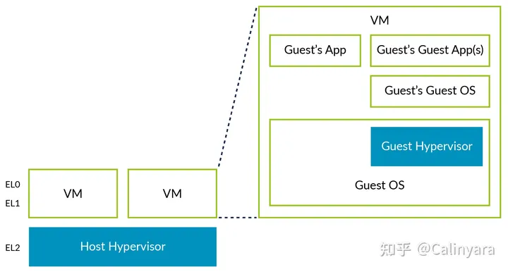 【万字长文】学习Armv8架构虚拟化一篇就够了_arm v8-CSDN博客