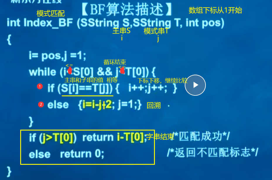 【数据结构5】第四章 串模式匹配算法(bf算法、kmp算法)next I 、nextval I 数据结构中bf算法解释 Csdn博客