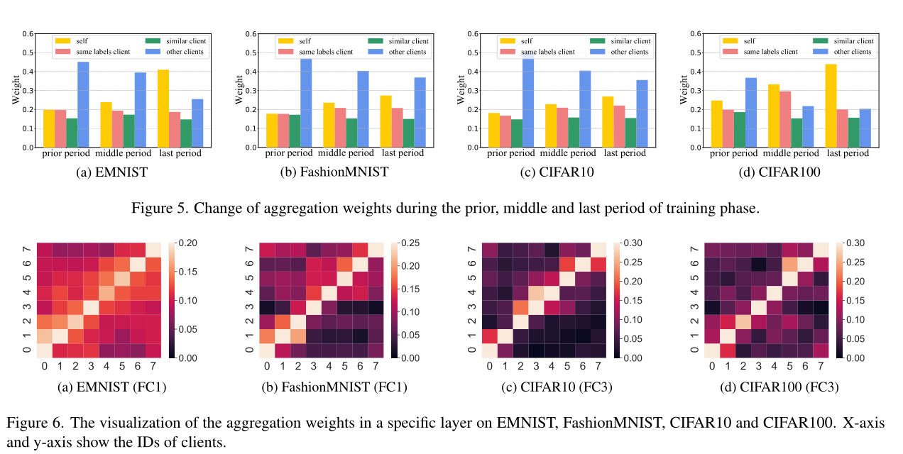 联邦学习专题：Layer-wised Model Aggregation for Personalized Federated Learning 个性化联邦学习分层模型聚和-CSDN博客
