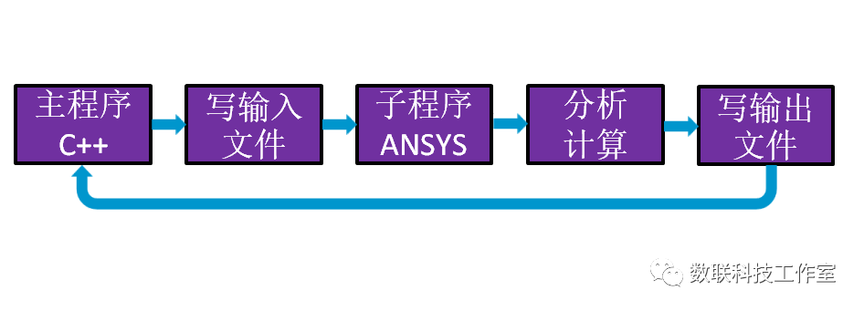 Abaqus Python二次开发攻略ansys Apdl与二次开发2 —— 联合仿真分析基础 Csdn博客 
